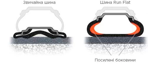 Что такое шины RunFlat - преимущества и недостатки технологии